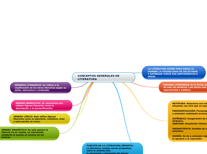CONCEPTOS GENERALES DE LITERATURA - Mind Map